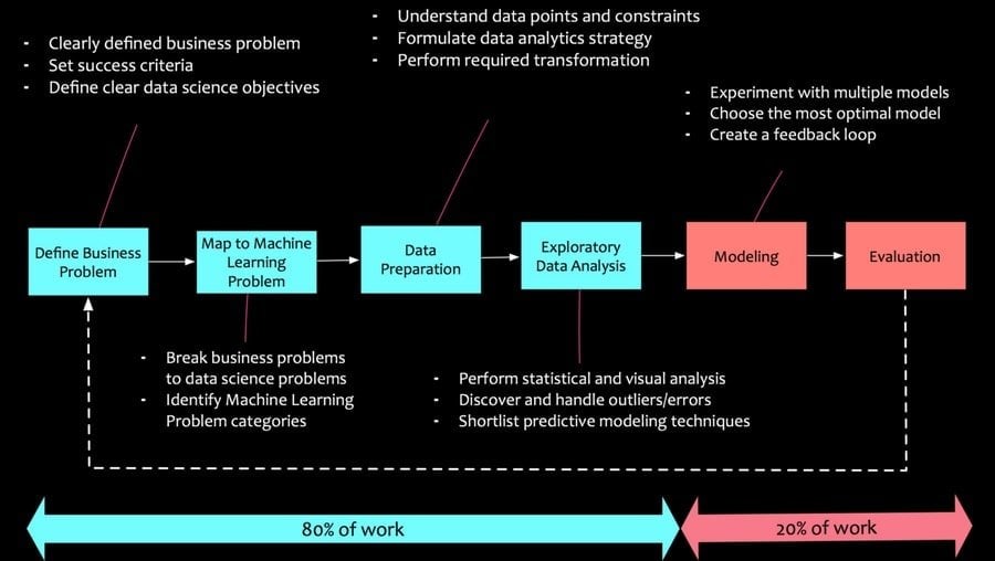 Top 100 Frequently Asked Data Science Interview ions And Answers
